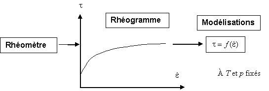 a) Notions de rhéologie :: TPE fluide rhéoépaississant